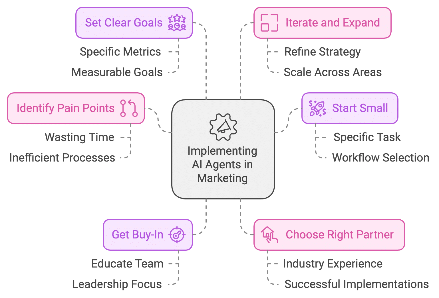 AI Agents: Your Secret Weapon for Marketing ROI in 2025 and Beyond ...